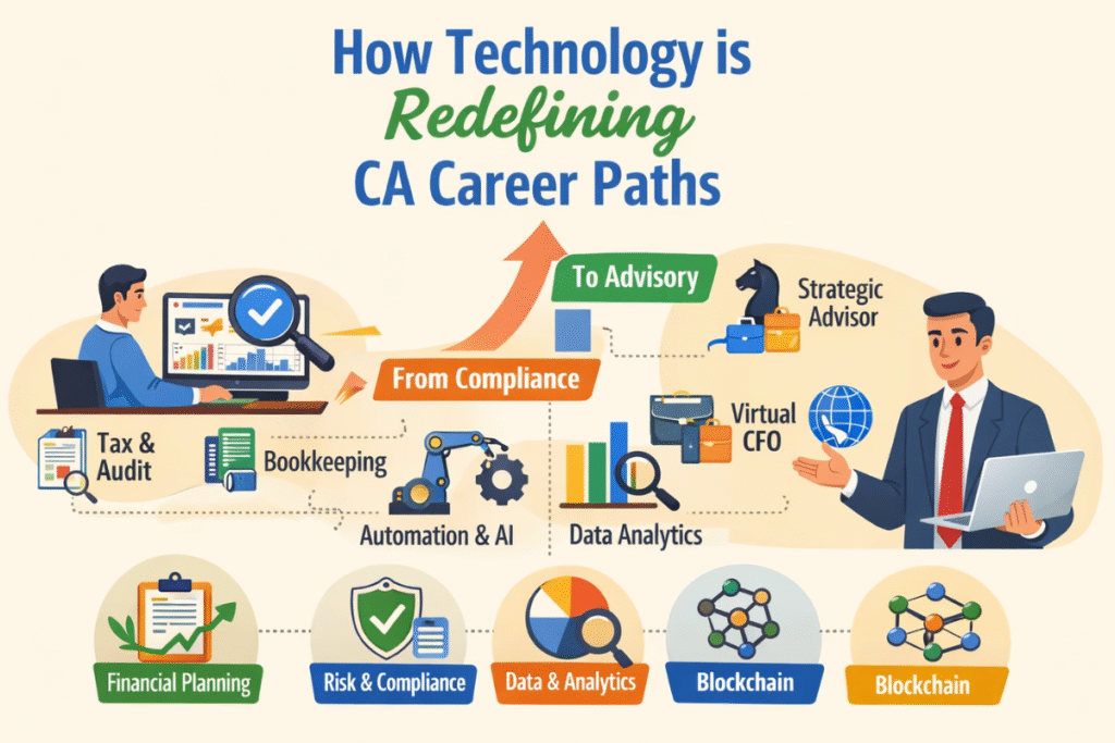How Technology Is Redefining CA Career Paths - BuddingCA